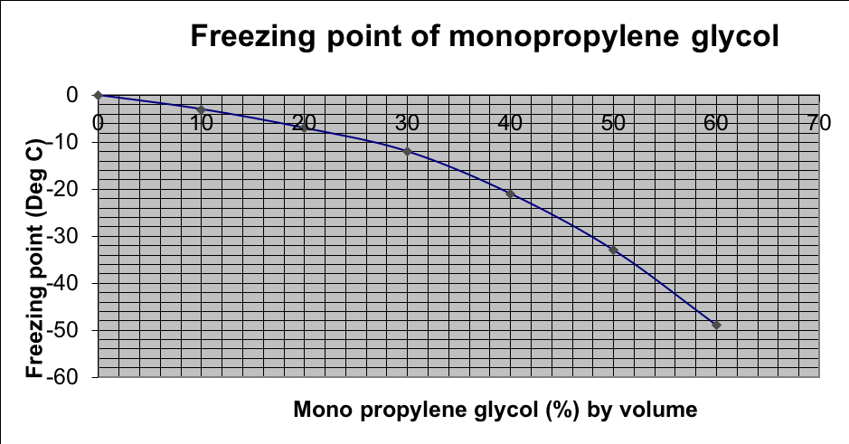 How do glycols prevent freezing in water treatment?