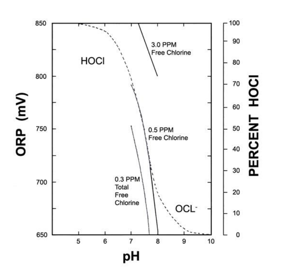 How to control the Redox Potential in cooling systems