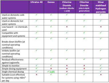 Secondary Disinfection Options | B & V Chemicals